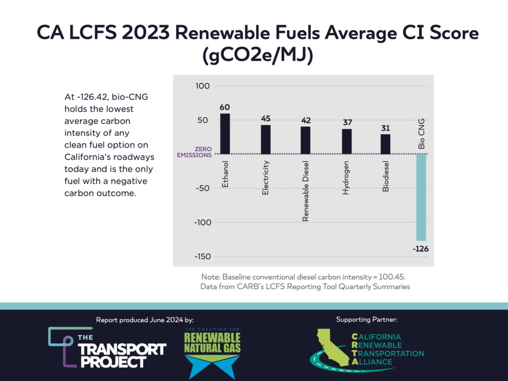 Bio-CNG fueled fleets in California achieving carbon-free footprint ...
